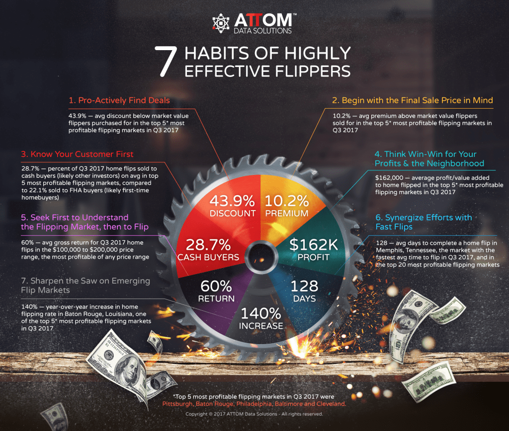 Infographic: 7 Habits of Effective Flippers - News | Think Realty